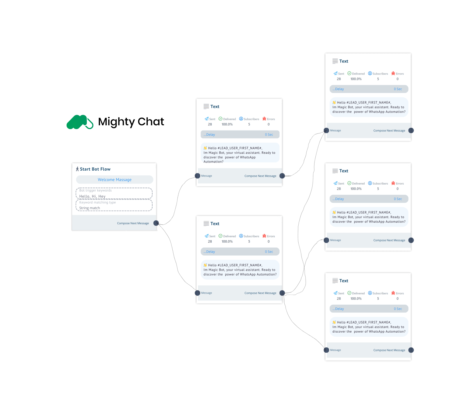 Mighty Chat – Your WhatsApp Automation Superpower